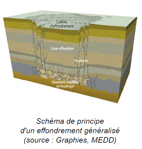 Dossier experts - Risque minier | Géorisques